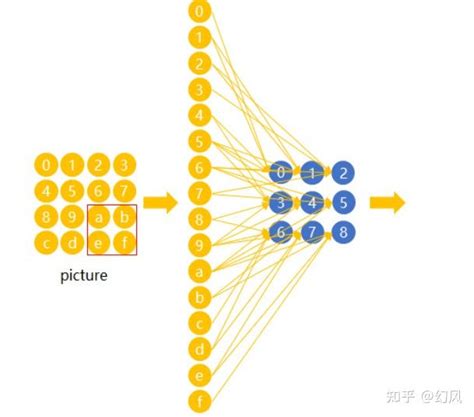 卷积神经网络 卷积层、激励层、池化层以及全连接层cnn半岛铁子 2048 Ai社区