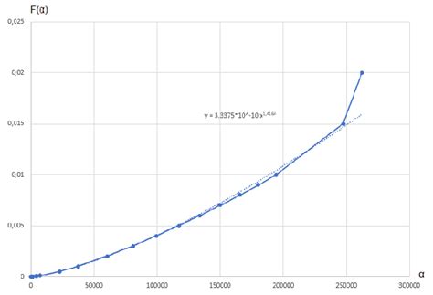 Curve Fluxpressure Slope Continuous Line Corresponds To The