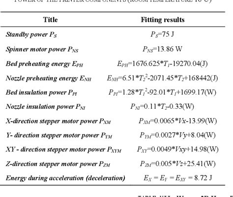 Table Vi From An Energy Utilization Prediction Method For Fdm 3d Printing Processes Semantic