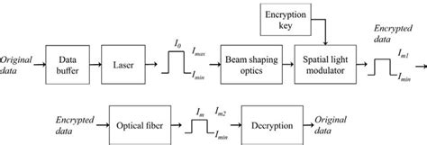 Diagram Of The Encryption Process Download Scientific Diagram