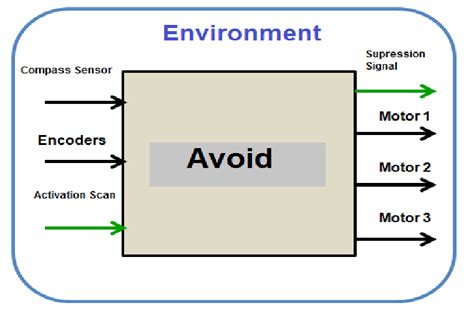 Description Of The Inputs And Outputs Avoid Behavior According To Their Download Scientific