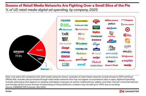 Eugene Ng On Linkedin Amazon And Walmart Dominate Us Retail Media Network Wth 77 3 And 7 …