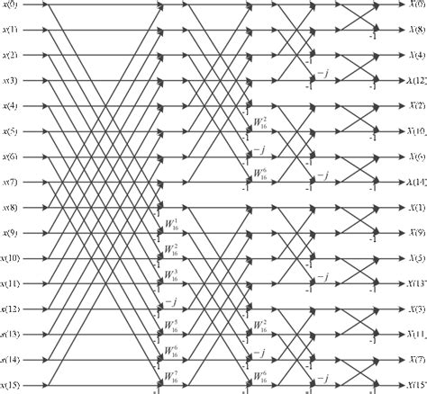 Figure 1 From A High Performance Fft Library With Single Instruction Multiple Data Simd