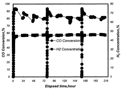 Process For The Selective Methanation Of Carbonmonoxide Co Contained
