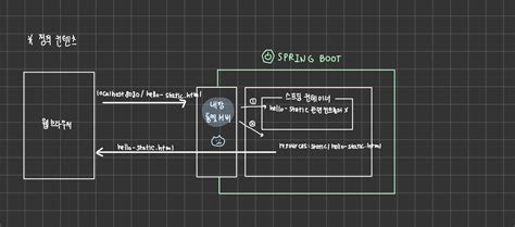 Spring 입문 웹 개발 방식과 1 정적 컨텐츠