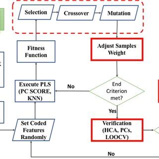 Overall Heuristic Optimization Method Of GA And PLS Download Scientific Diagram