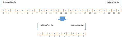 Guide To File Formats And A New File Format For Tsdb By Jialin Qiao Medium
