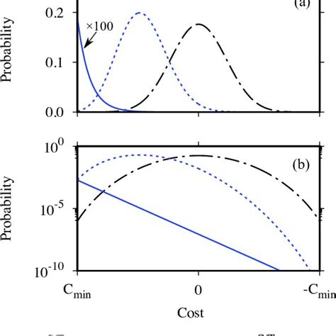 Schematic Of Expected Behavior Under Exponential Distributions On A