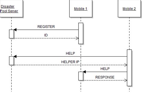 The Commands Of The Protocol Depicted In A Sequence Diagram Download