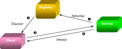 Figure 1 From An Overview Of Service Oriented Architecture Web Services