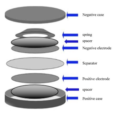 Coin Cell Scheme Of Asymmetric Supercapacitor Download Scientific Diagram