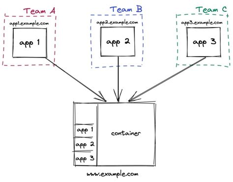 Sai Krishna Nangunuri On Linkedin React Reactfragments Webdevelopment Frontenddevelopment