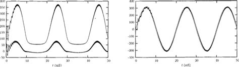Nominal Capacitor Voltage Top And Inductor Current Bottom Of The Download Scientific