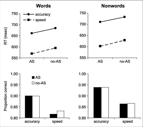 Mean Correct RT And Proportion Correct As A Function Of Word Type Download Scientific Diagram