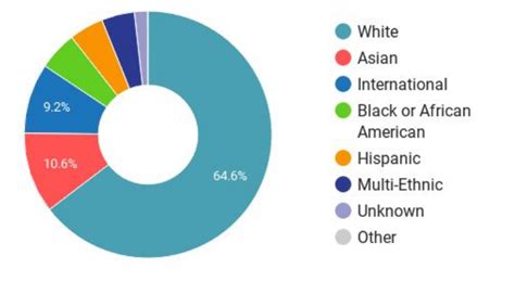University Of Minnesota Acceptance Rate 2025 Courses Fees