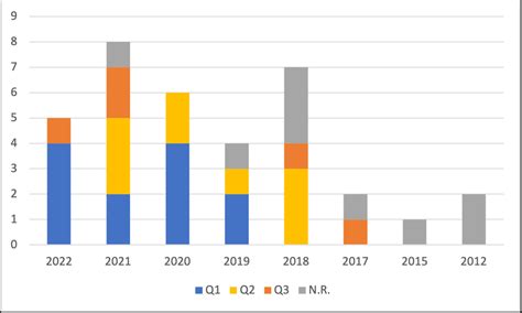 Distribution Of The Number Of Articles Published Every Year And Quality