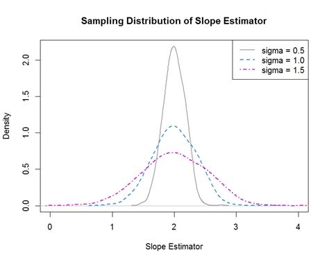 Linear What Is The Influence Of The Error Term In Regression Cross Validated