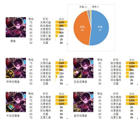 2024dnf魔皇护石和符文最佳搭配是什么dnf魔皇护石和符文最佳搭配20243dm网游
