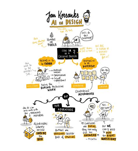 Mind Map Data Viz Project