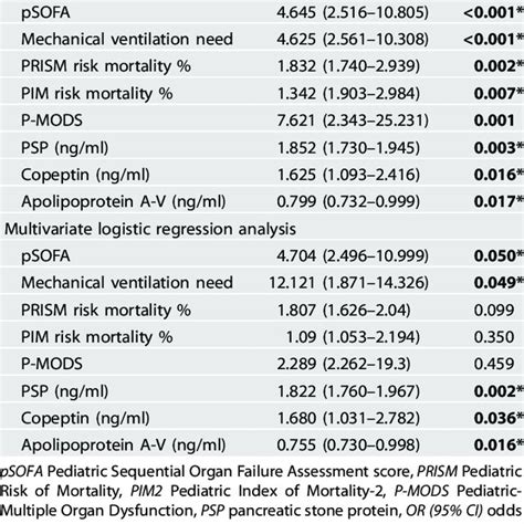 Univariate And Multivariate Logistic Regression Analyses For Prediction Download Scientific