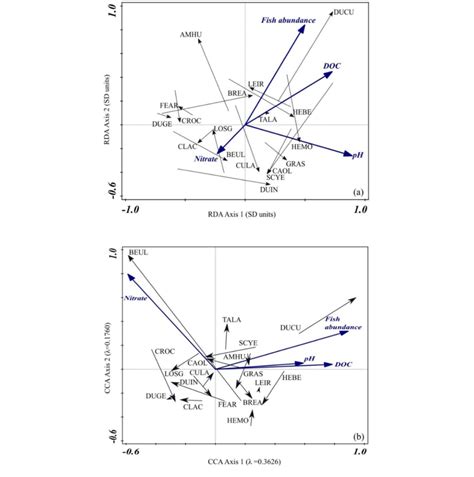 Constrained Ordinations Of The Tops Of The Cores By Key Environmental