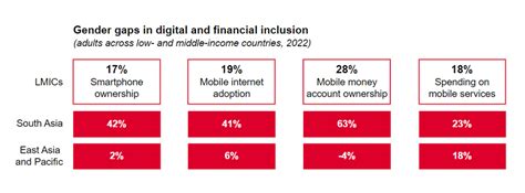 Gsma Working Towards Digital And Financial Inclusion Of Women In Asia