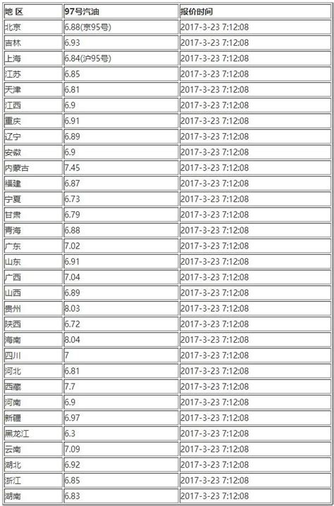 今日油價最新消息：3月23日最新97號汽油63元升 28日之後還將繼續下調 每日頭條