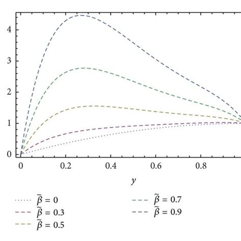 Profile Of The Nondimensional Velocity S Y For Different Values Of