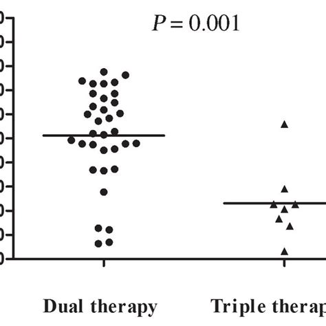 figure comparison of vasp index pri between dual and triple