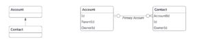 Salesforce Account Contact Relationship Apex Hours