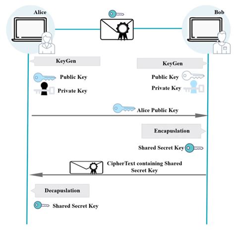 Resilience Optimization of Post-Quantum Cryptography Key Encapsulation ...