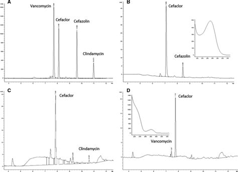 Determination Of Tested Antibiotics On C18 Column By Hplc Chromatogram