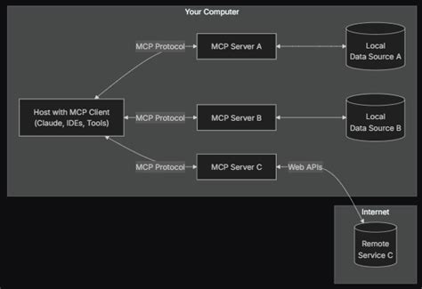 How To Connect Cursor To 100 Mcp Servers Within Minutes Composio