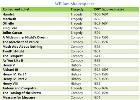 William Shakespeare MCQs English Literature Famous Authors