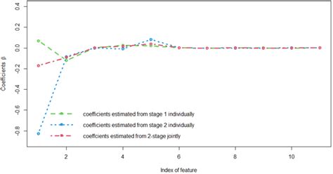 Coefficients Comparison Between Coefficients Obtained From 2 Methods Download Scientific