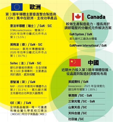 第3類半導體不到1成半導體產值，為何大家卯足全力競爭？一文看懂各國布局、台廠突圍關鍵 Yahoo奇摩汽車機車