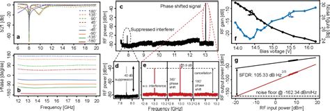 Figure 2 From Simultaneous Multi Function Integrated Rf Photonic Front End Semantic Scholar