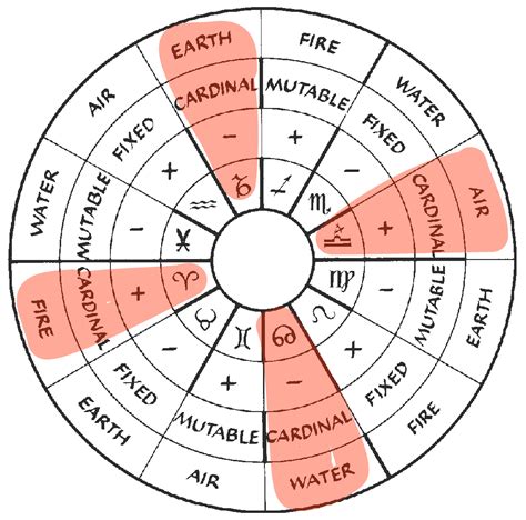 Understanding Cardinal Fixed And Mutable Signs In Astrology