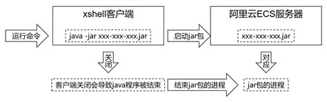 Linux后台运行java项目 Jar包：nohup 命令linux Nohup Java Csdn博客