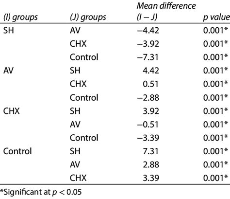 Pairwise Comparisons Using Post Hoc Tukey Test Download Scientific