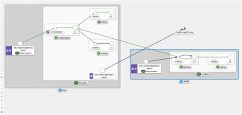 Multi Primary Multi Cluster Setup In Openshift Service Mesh Red Hat
