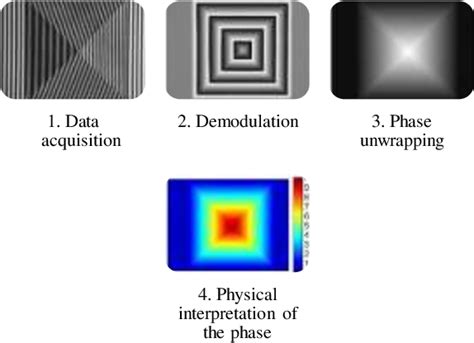 Figure 1 From Seven Frame Phase Shifting Algorithms For The Three
