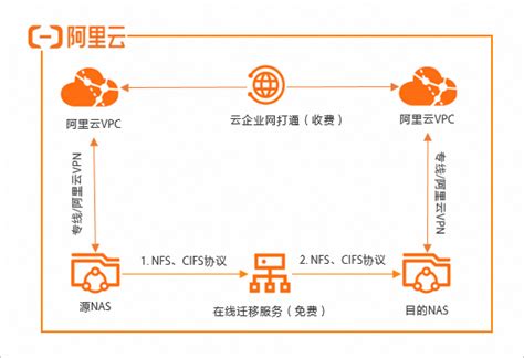 旧版计费项 在线迁移服务 Data Online Migration 阿里云帮助中心