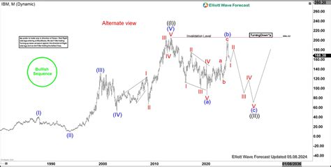 Ibm Elliott Wave Analysis Unraveling The Recovery Ahead
