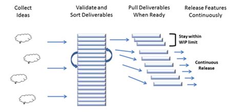 Kanban Lean Six Sigma Group