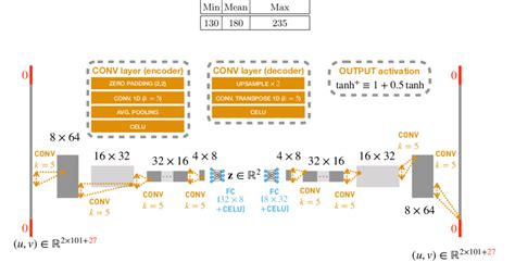 The Architecture Of The Cnn Employed In The Fhn Equation First The Download Scientific