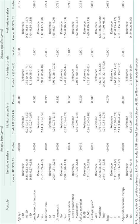 Univariate And Multivariate Cox Proportional Hazards Regression