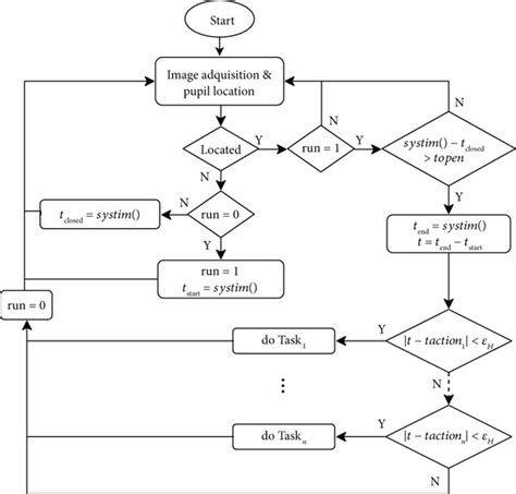 Flow Diagram Of The Forced Eye Blink Detection Download Scientific