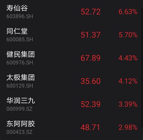 市场日报 鸡肉板块多股大涨；光伏强势反弹，千亿硅片龙头逼近涨停！6g概念爆发，三大运营商集体走强 36氪