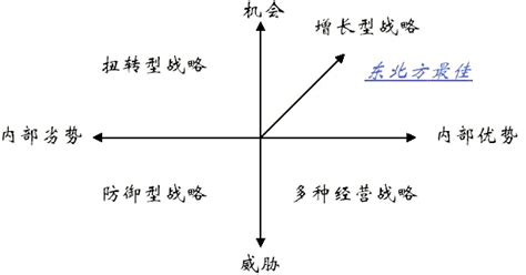 swot分析模型图
